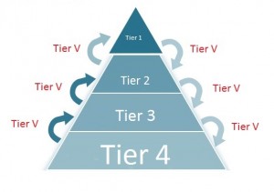 Tier V: El futuro de la fragmentación del mercado ERP
